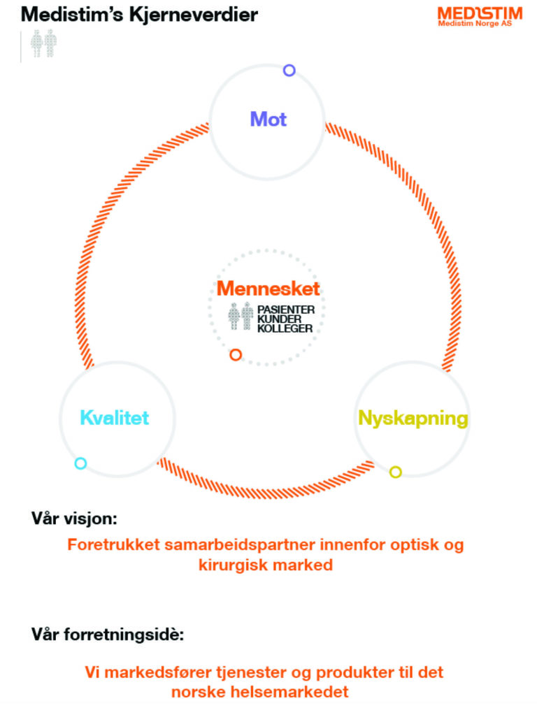 Visjon og Verdier - Medistim.se